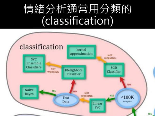 推開文字情緒的門 Basic Concept Of Sentiment Analysis And Affective Computing Ppt