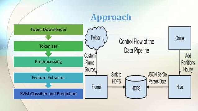 Sentimental Analysis Of Twitter Data Ppt