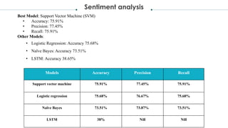 Sentiment analysis of the Baloch text using machine learning | PDF