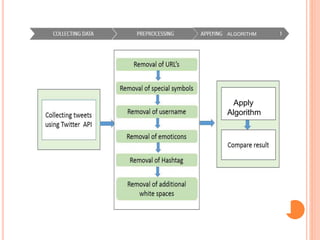 Sentiment Analysis using Twitter Data | PPTX