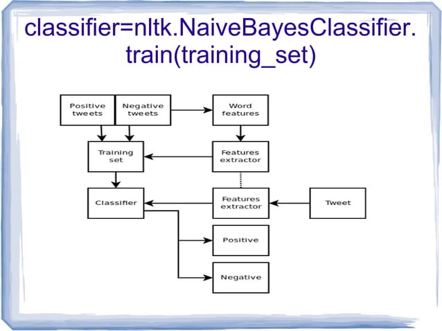 Sentiments Analysis Using Python And Nltk Odp Technology And Computing