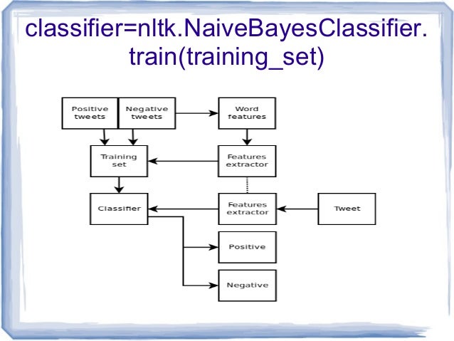 Sentiments Analysis using Python and nltk Sentiments Analysis using Python and nltk