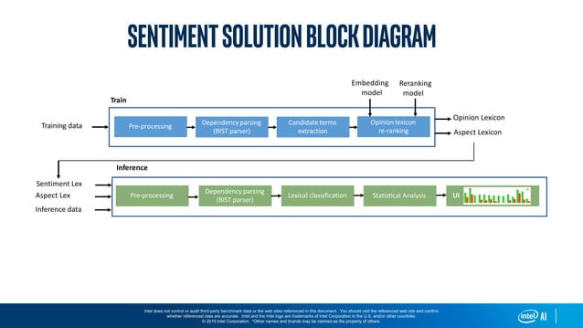 Intel® AI: Aspect Based Sentiment Analysis | PDF