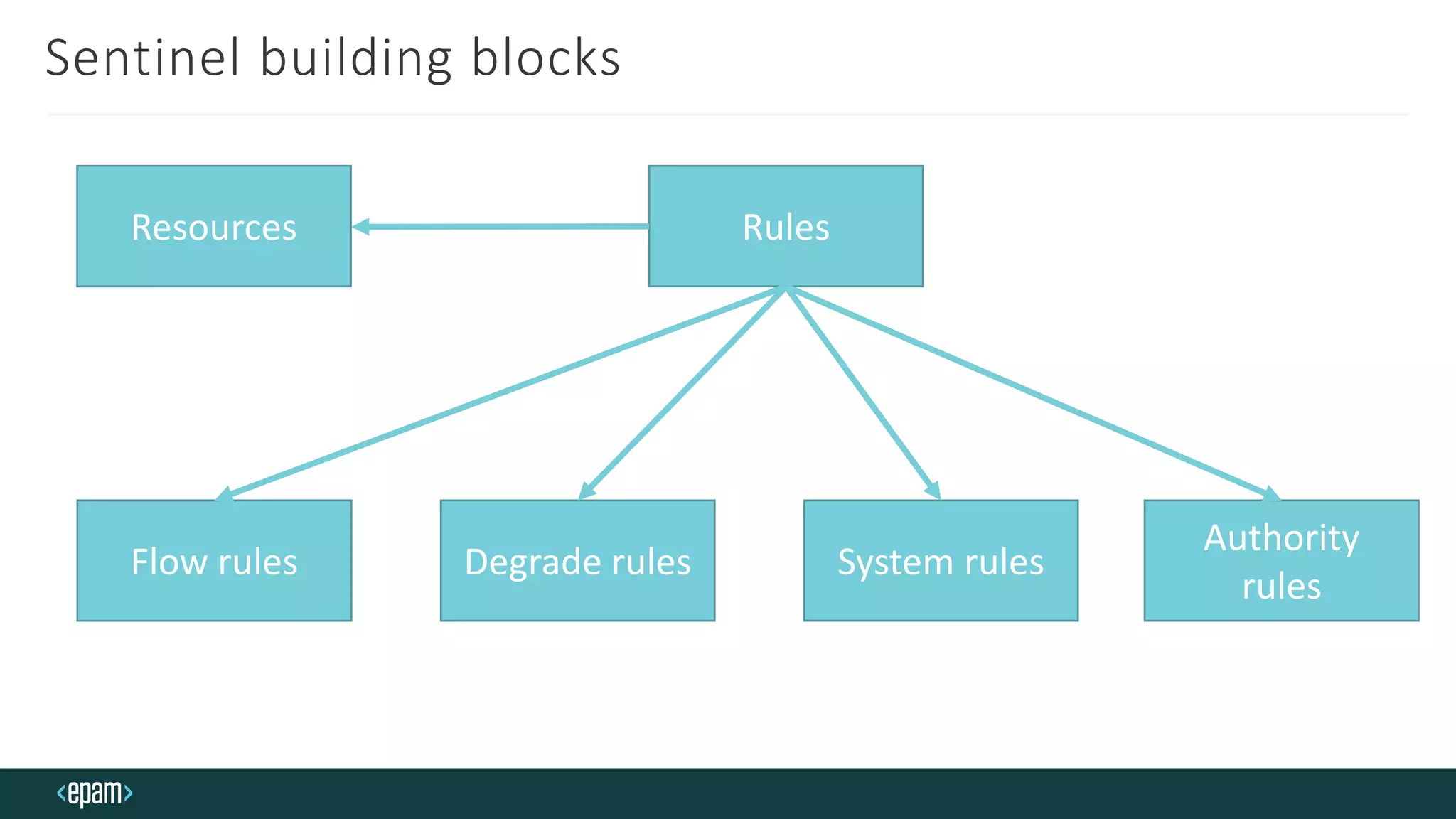 Sentinel: microservice reliability through flow control | PPT