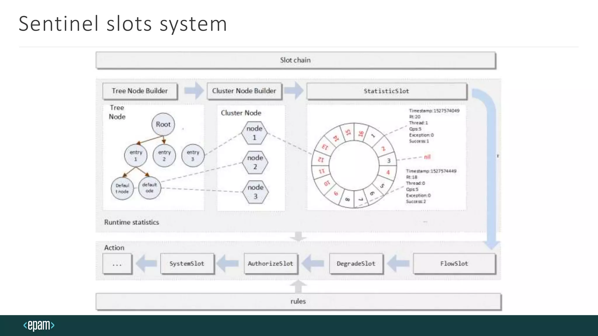 Sentinel: microservice reliability through flow control | PPT