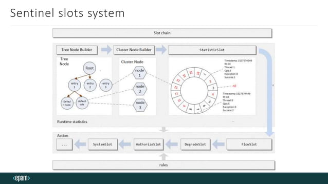 Sentinel: microservice reliability through flow control | PPT