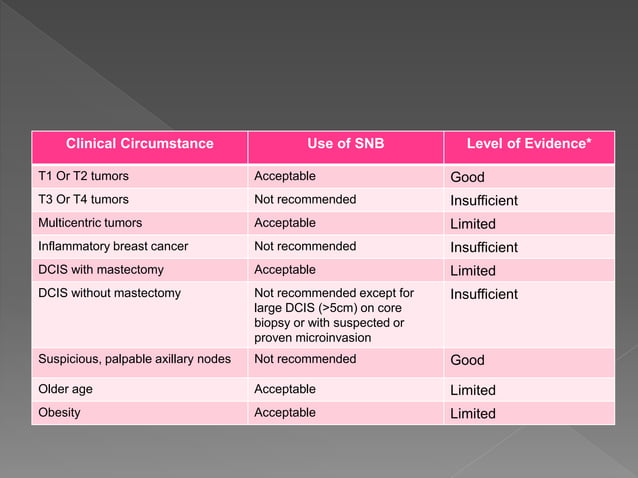 Sentinel lymph node biopsy (slnb) | PPTX