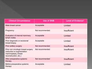 Sentinel lymph node biopsy (slnb) | PPTX