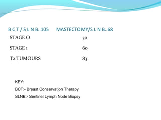 Sentinel lymph node concept in early breast cancer by prof. r. wasike | PPT