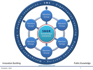 Sentra bisnis gotong royong (SBGR) | PPSX
