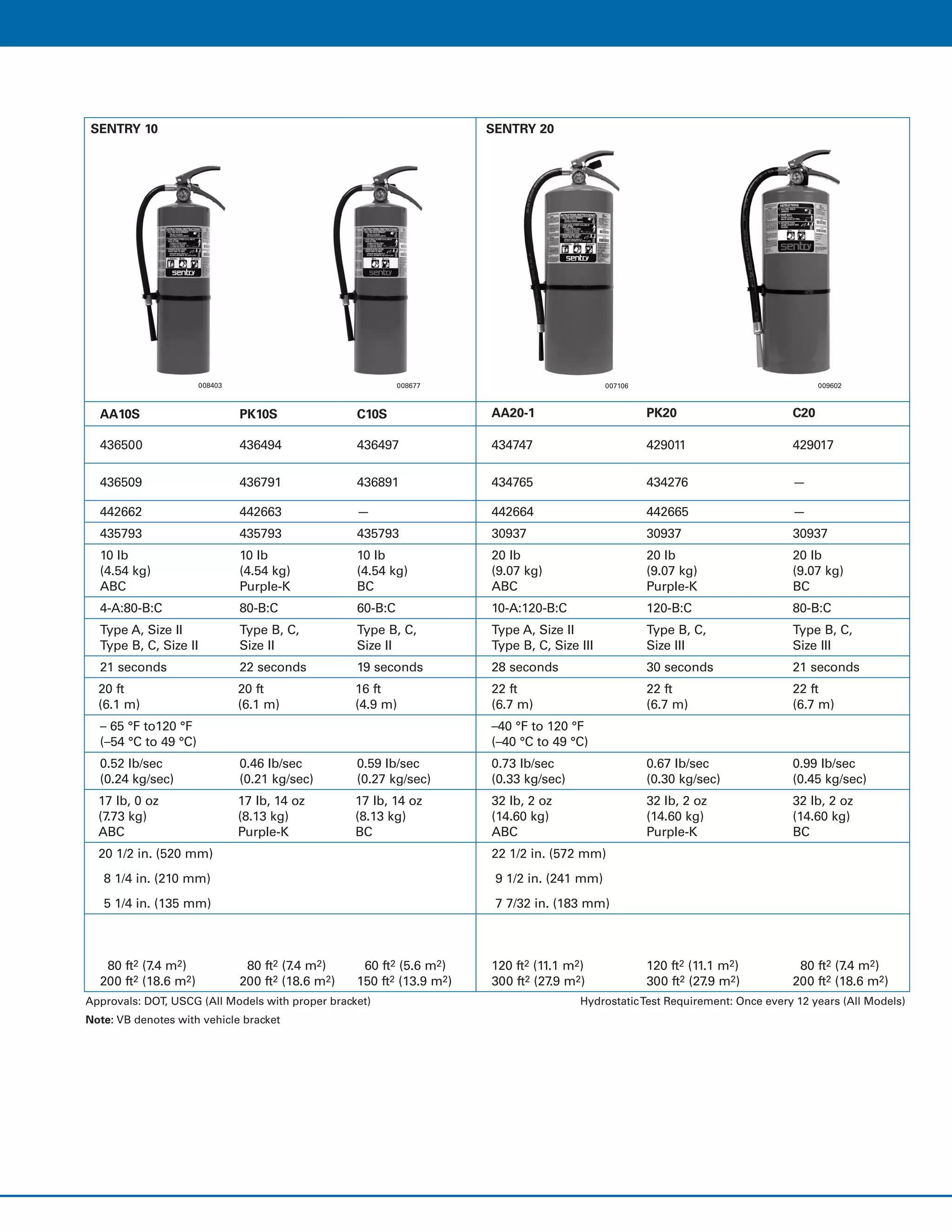 Sentry dry chemical hand portable extinguishers data specification ...