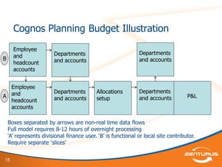 IBM Cognos Planning: V10 and Beyond | PDF