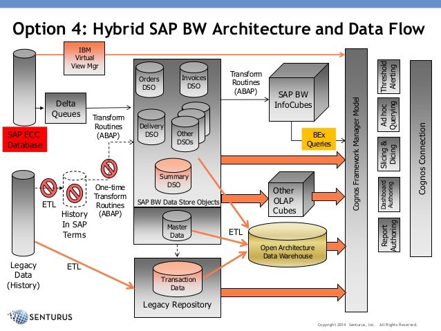 Architectural Options for Using IBM Cognos with SAP, including Altern…