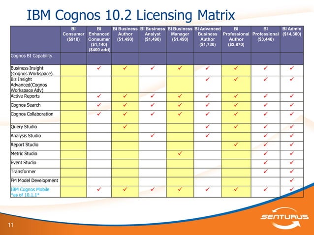 IBM Cognos 10.2 What's New? | PDF