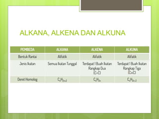 SENYAWA HIDROKARBON (Alkana, Alkena, Alkuna).pptx