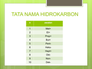 SENYAWA HIDROKARBON (Alkana, Alkena, Alkuna).pptx
