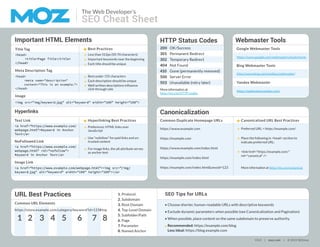 Moz SEO Web cheat sheet 2016 | PPT