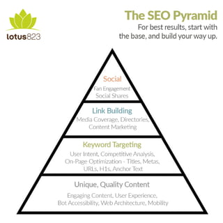 SEO pyramid | PDF