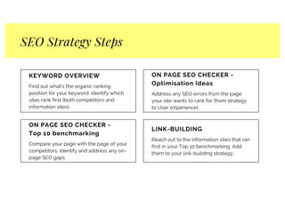 SEO Strategy Steps | PPT