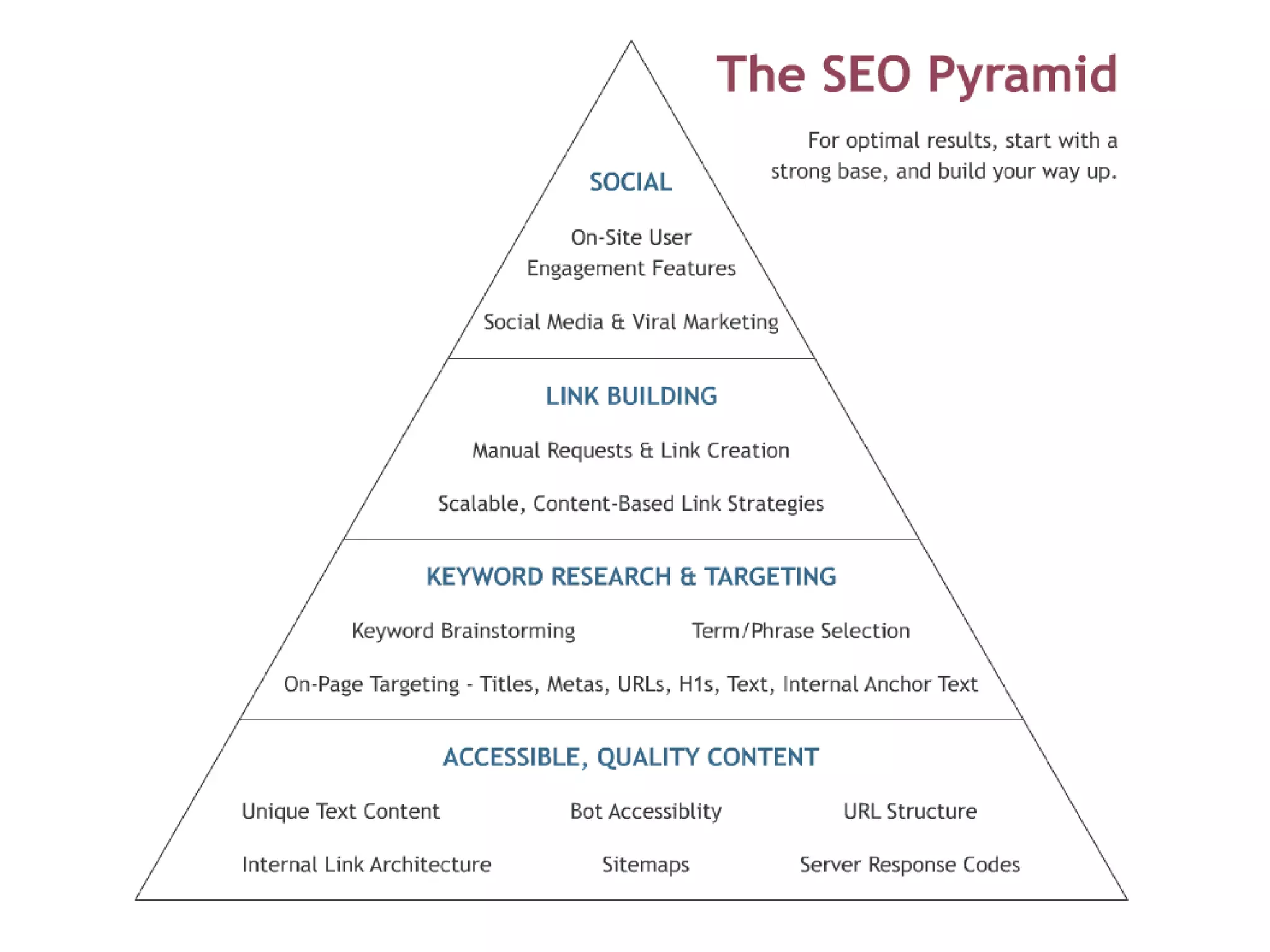 Introduction to SEO | PPTX