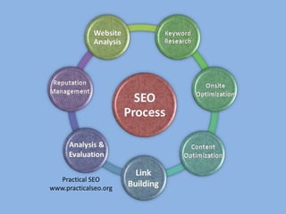 Seo Process Steps In
