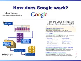 SEO - How does it work, Why is it important, and why do we have to do ...