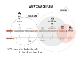 SEO for Developers | PPT