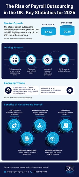 The Rise of Payroll Outsourcing in the UK: Key Statistics for 2025 | PDF