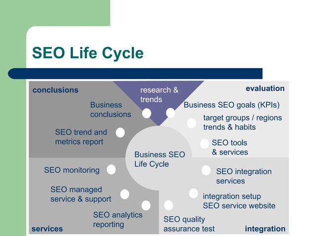 SEO Life Cycle | PPT