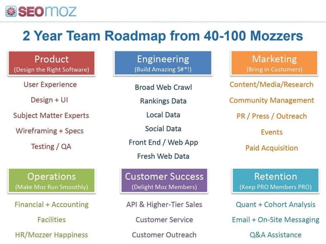 Seomoz Pitch Deck | PPT