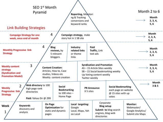 Seo Expert Value Pyramid | PPT