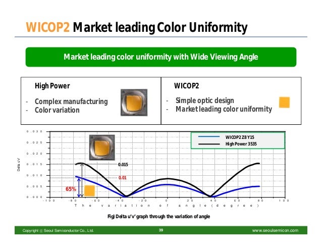 Seoul Semiconductor's new products