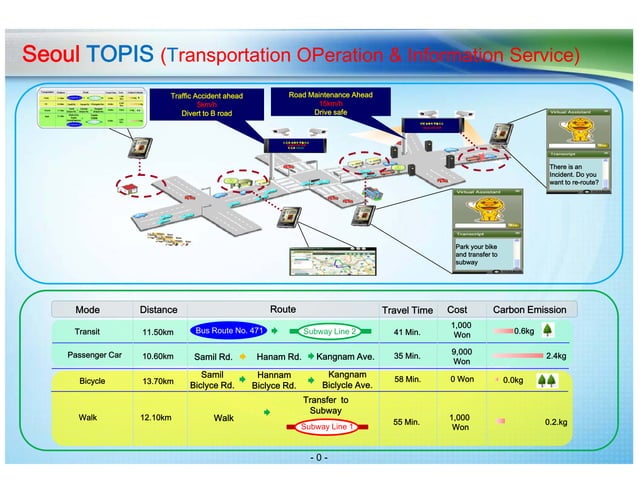 Seoul topis | PPT
