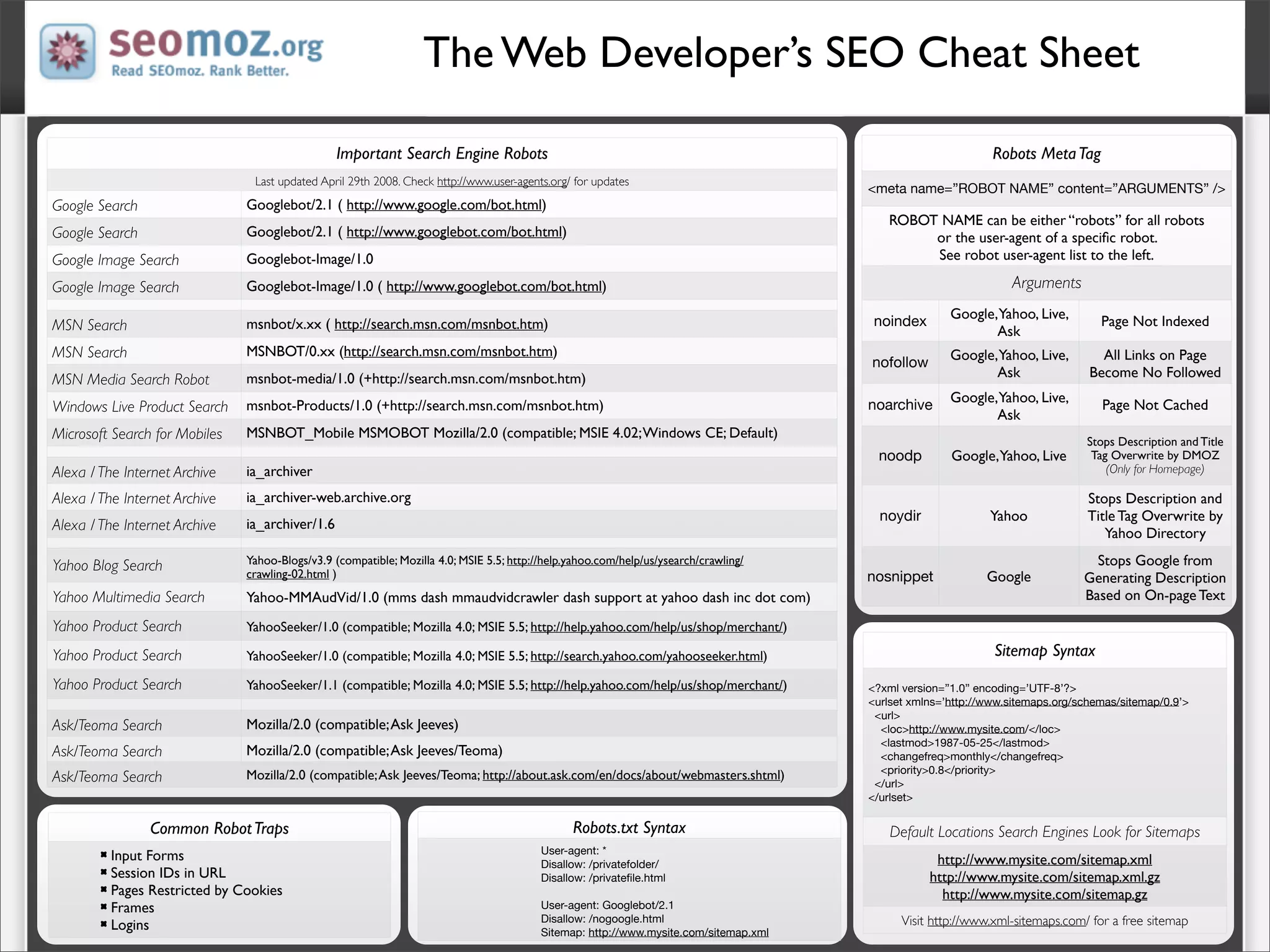 Seo Web Developer Cheat Sheet | PDF