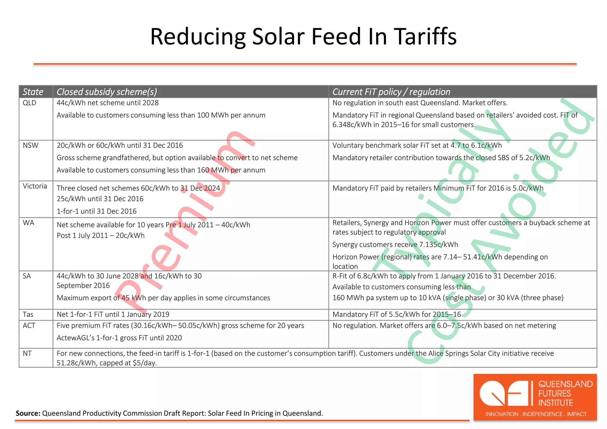 The Evolution Of The Australian Electricity Market | PPTX