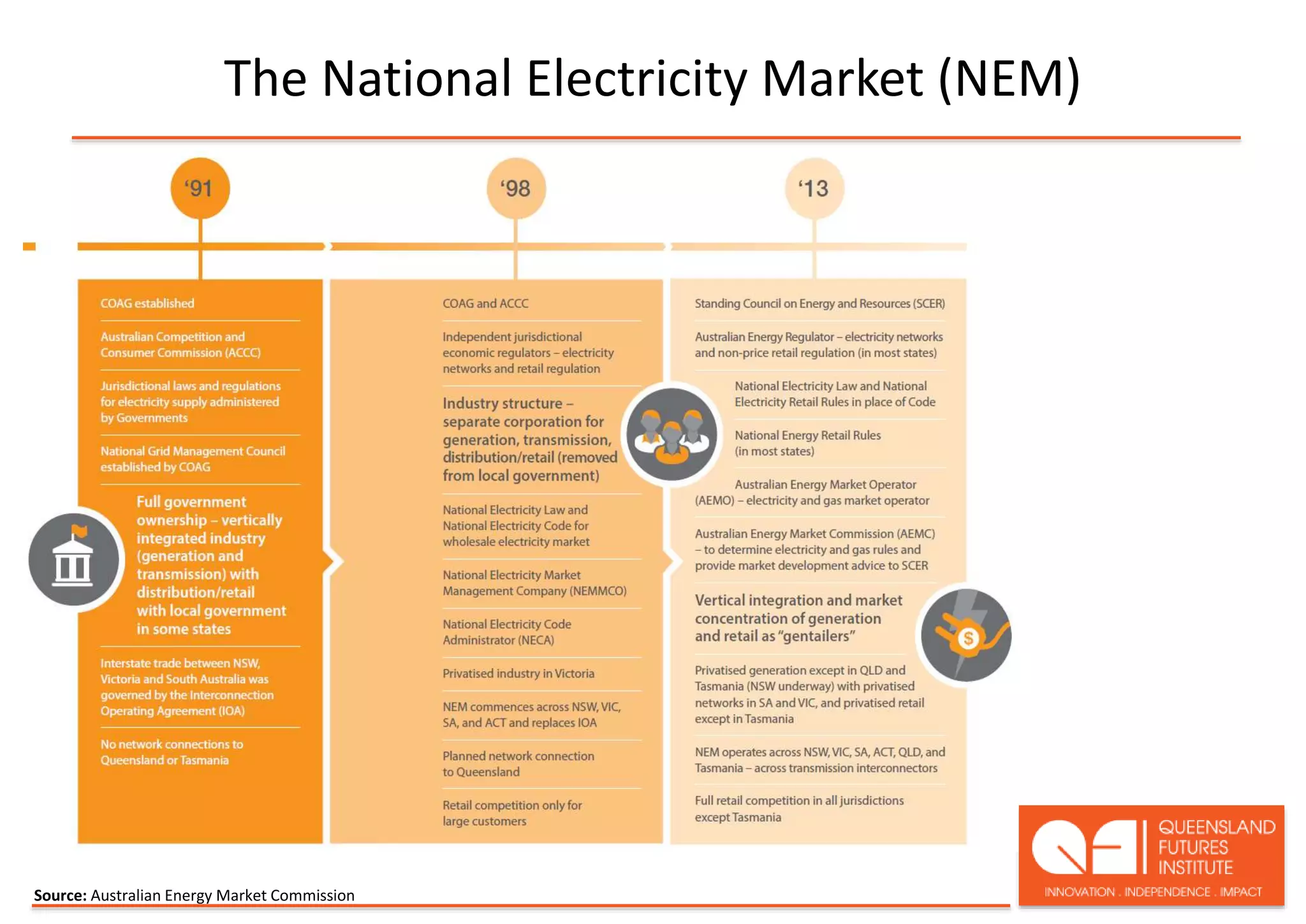 The Evolution Of The Australian Electricity Market | PPTX