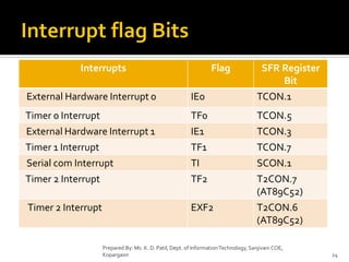 Unit 5_interrupt programming_Part 1 | PPT