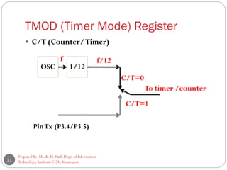 SE PAI Unit 5_Timer Programming in 8051 microcontroller_Part 1 | PPT
