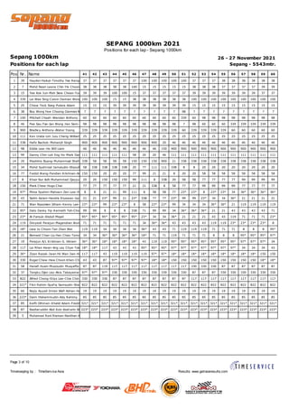 Sepang 1000km 2021 RESULTS - Lapchart.pdf