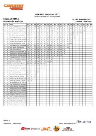 Sepang 1000km 2021 RESULTS - Lapchart.pdf
