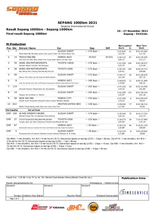 Sepang 1000km 2021 FINAL RESULTS - per class.pdf