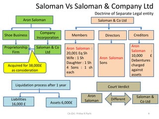 Separate legal entity Lifting of corporate veil | PPSX