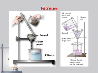 Filtration Process Of Separating Mixtures