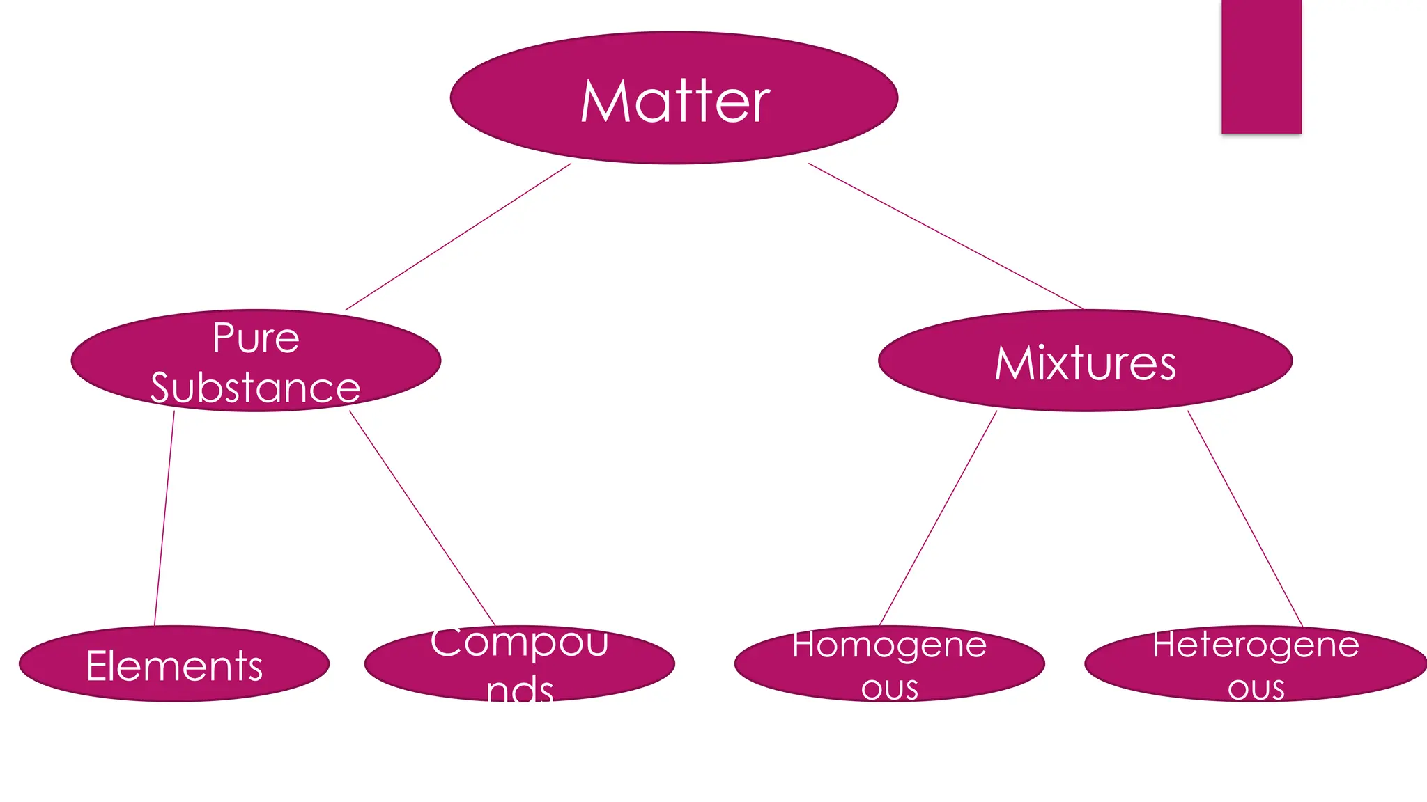 Ways of Separating Mixtures in Sci .pptx