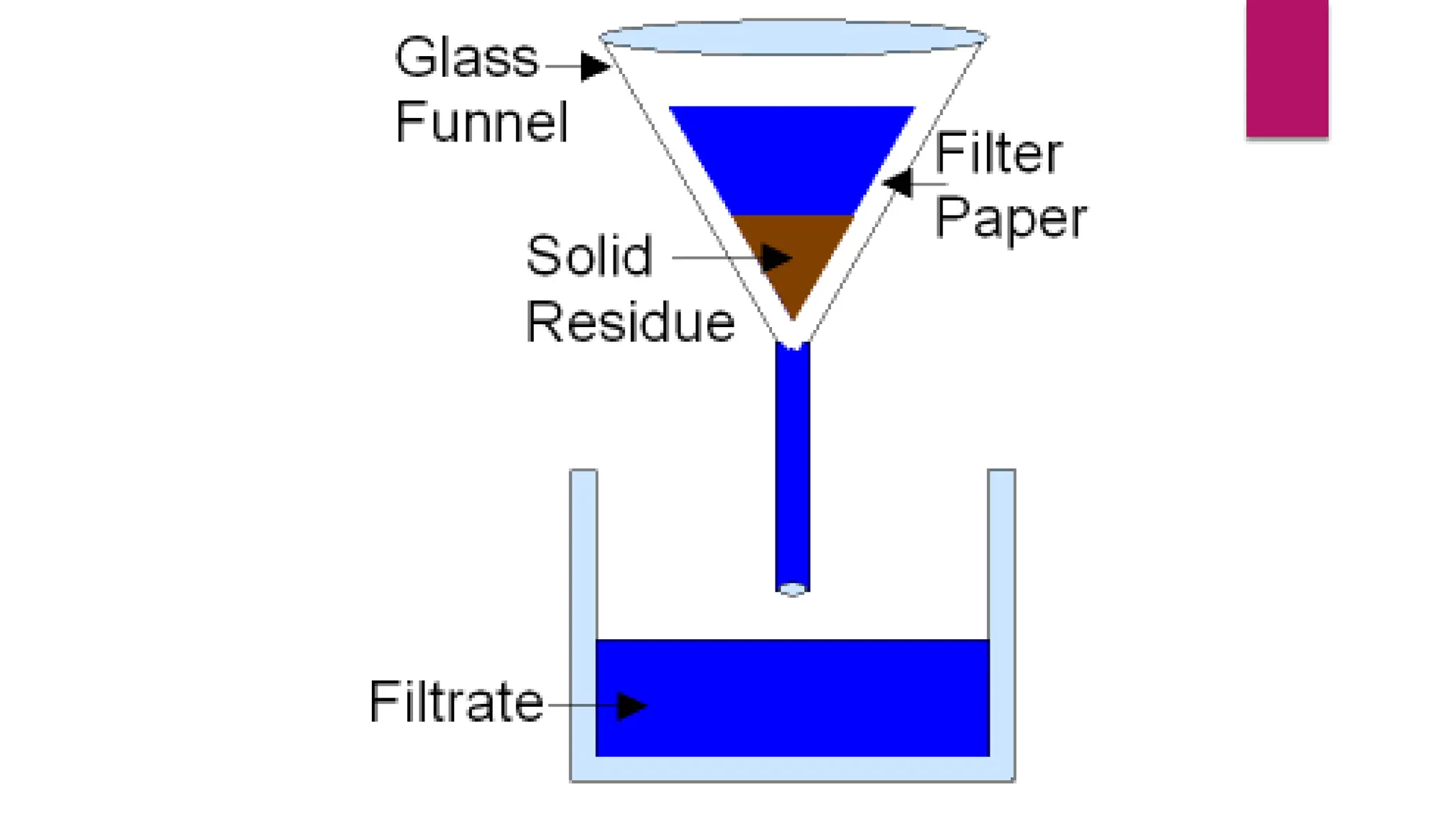 Separating Mixtures (Grade 6) power point | PPTX