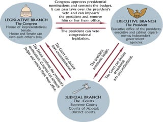 Separation of Powers | PPT