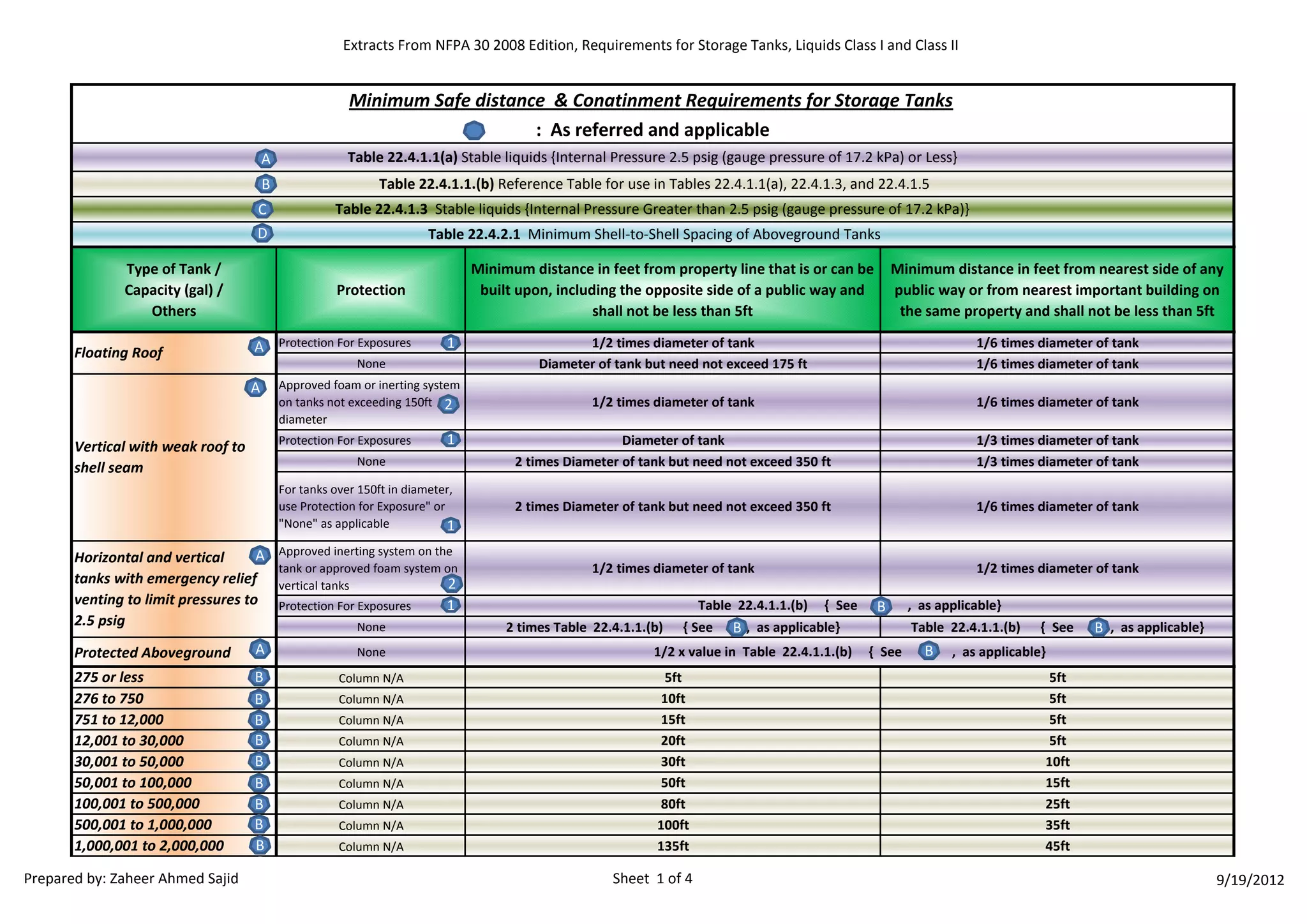 Separation distances and containment requirements for tanks nfpa 30 ...