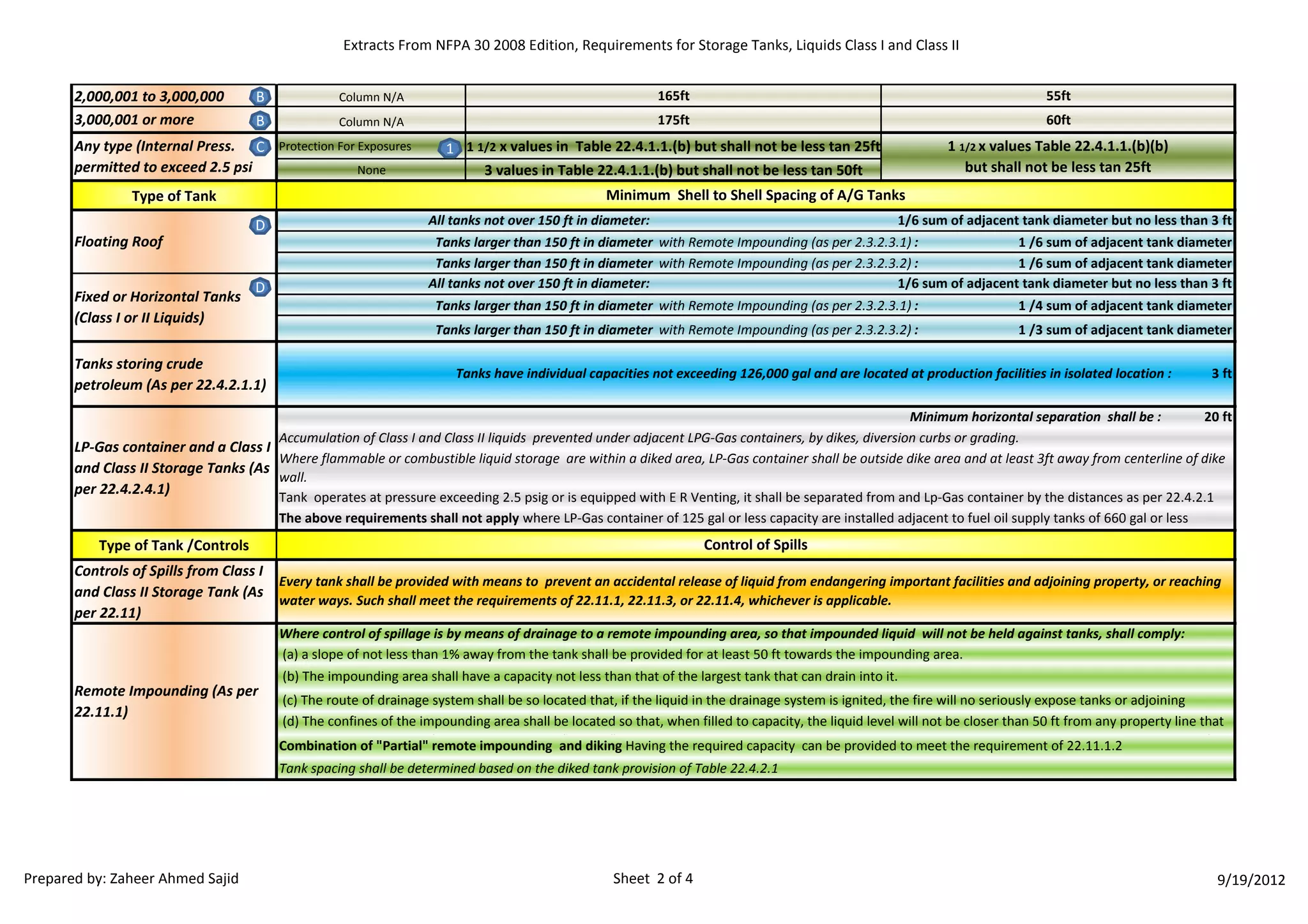 Separation distances and containment requirements for tanks nfpa 30 ...