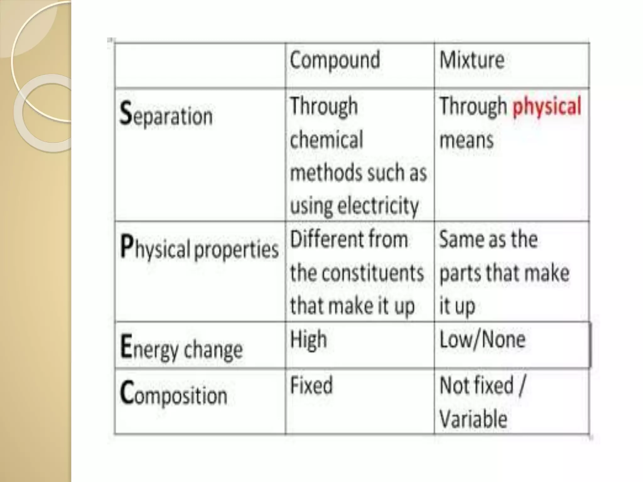 Separation of components of mixtures | PPTX | Chemistry | Science
