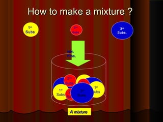 Separation of mixture (ramlan) | PPT